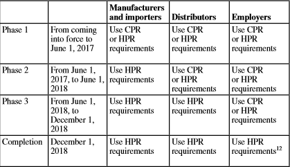 WHMIS_GHS_Graph | BIS Safety Software
